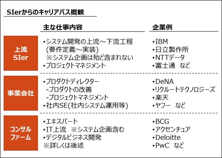 SIer・SEのキャリアアップと転職先の考察 - 最速のキャリア戦略｜アサイン 奥井亮 公式サイト